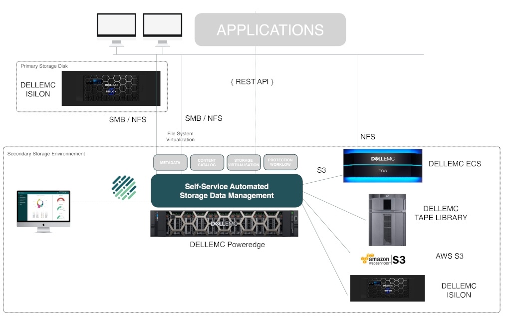 DELL/EMC Isilon | Nodeum